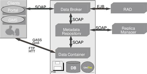 modular architecture of dms the data management system is a distributed