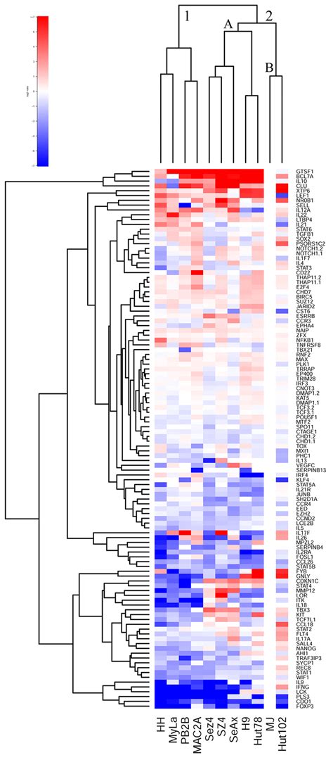 Unsupervised Clustering Analysis Based On Rt Pcr Expression Of 107