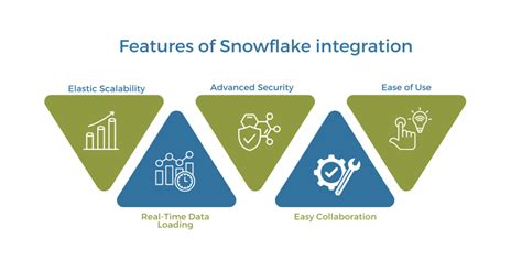 Snowflake Integration Effortless Data Mastery For Modern Businesses