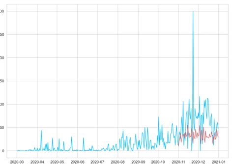 Javascript Line Chart With Different Labels Chart Js Stack Overflow