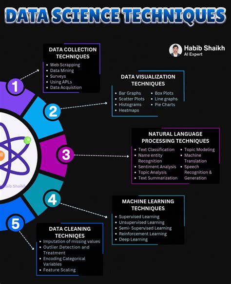 Habib Shaikh On Linkedin Secrets Of Data Science Techniques Unveiled