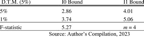 ardl cointegration bounds test download scientific diagram