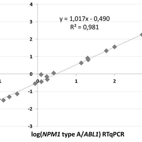 quantification of npm1 type a mutation transcript levels in samples