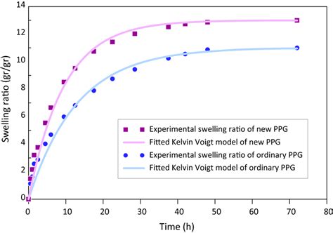 Kinetics Behavior Of Swelling Ratios Of The New And Ordinary Ppgs Download Scientific Diagram