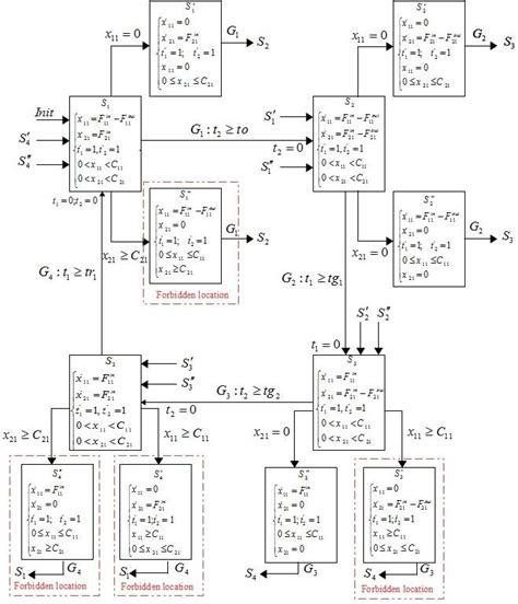 The Sub Model Of Each Two Adjacent Intersections Download Scientific Diagram
