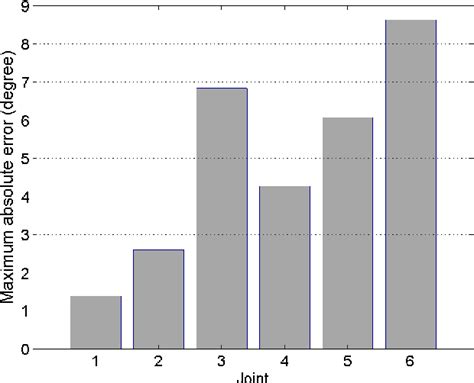 Figure 1 From Inverse Kinematics Solution For Robot Manipulator Based On Neural Network Under
