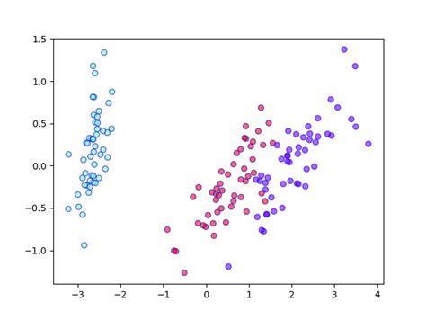 Python 特征提取①PCA Ichigo Studio