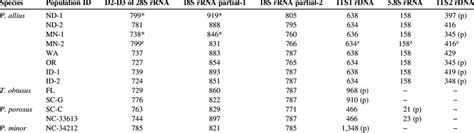 Lengths Of Sequences Of 18s Ribosomal Dna Rdna 28s Rdna And