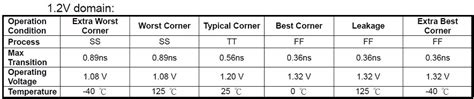 55nm Standard Cell Library如何选取？ 微波eda网