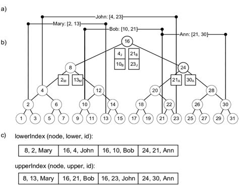 Example Of An Ri Tree A Four Sample Intervals B Virtual Backbone Download Scientific
