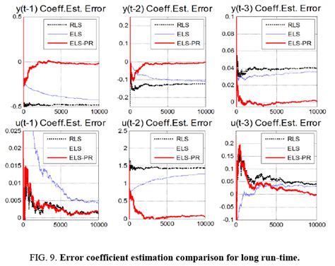 Space System Identification Algorithms