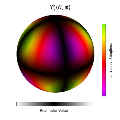 complex number representation hue and value — s3dlibdoc 24 02 07