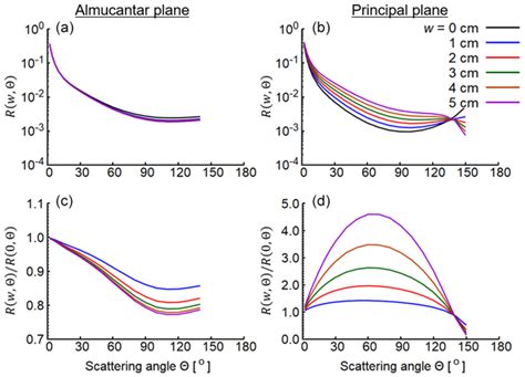 Acp Relations Application Of Linear Minimum Variance Estimation To The Multi Model Ensemble