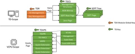 Intel TDX Demystified A Top Down Approach ACM Computing Surveys