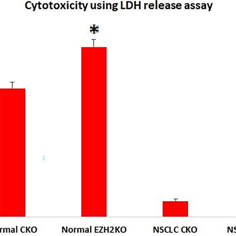 Ctl Mediated Cell Cytotoxicity Was Observed To Be Increased In Ezh2ko