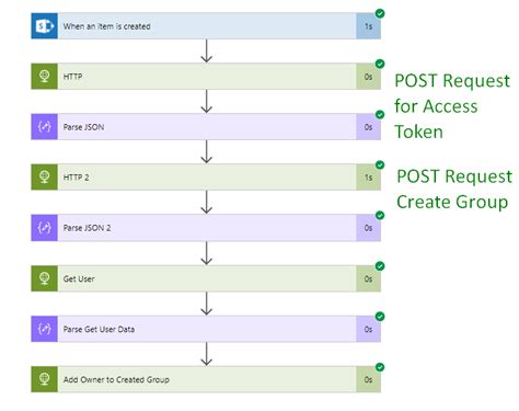 Automate Office 365 Groups Provisioning Process Using Ms Flow Sharepointing