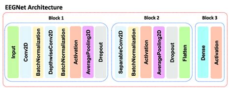Eegnet Baseline Architecture Download Scientific Diagram