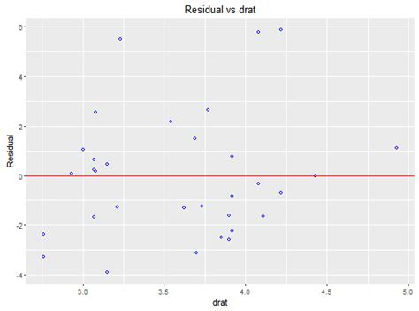 Residual Vs Regressors Plot Rvsrplot • Olsrr