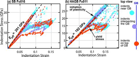 Selected Results From Spherical Indentation Using The 4 And 6 μm Tips