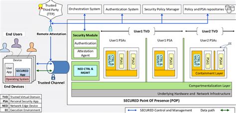 The Basic Secured Architecture Showing A Multi Tenant Scheme On A Point