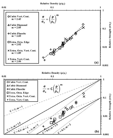 Relative Density ρρs Vs The Relative Strength σσs With A