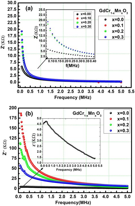 A Frequency Dependence Of Real Z And B Imaginary Z Parts Of Download Scientific Diagram