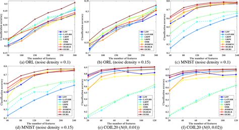 Classification Accuracies Of Different Methods On Orl Mnist And Coil20