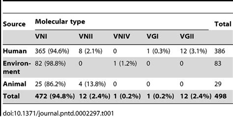 Distribution Of The Major Molecular Types Among Strains Ofcryptococcus Download Table