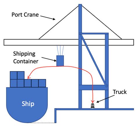 Energies Free Full Text Development Of An Optimal Port Crane Trajectory For Reduced Energy