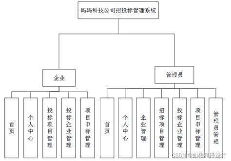 java php net python码码科技公司招投标管理系统【2024年毕设】 csdn博客