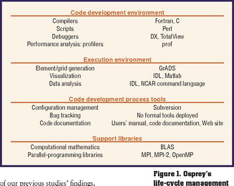 Figure 1 From Development Of A Weather Forecasting Code A Case Study Semantic Scholar