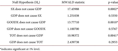 Granger Causality Analysis M 2 D Max 1 Download Table