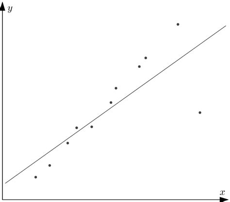 Example Of Linear Regression By Minimizing A Sum Of Squared Residuals