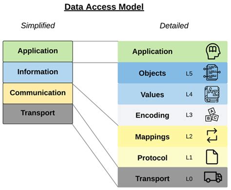 How All Protocols Fail At Data Access Interoperability Industrial Ethernet Book