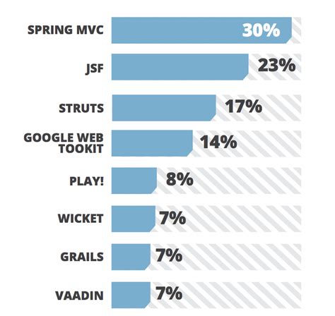 Java MVC Frameworks Comparison JRebel XRebel By Perforce