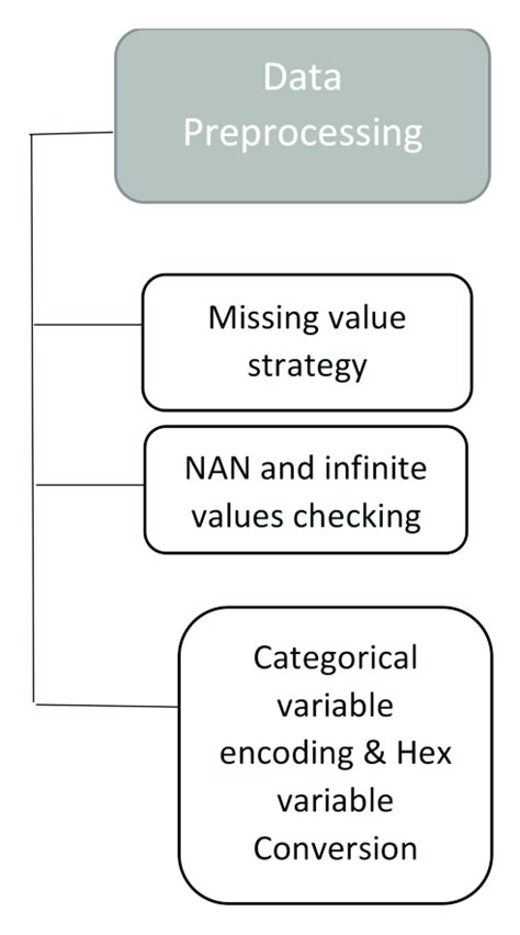 Data Preprocessing The Dataset Of Each Gadget Present In The Csv File