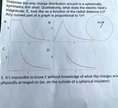 Solved Suppose The Only Charge Distribution Around Is A Spherically Symmetric Thin Shell