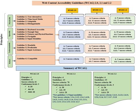 Overview Of Web Content Accessibility Guidelines Wcag Version 20