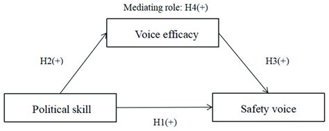 Research Hypothesis Model Download Scientific Diagram