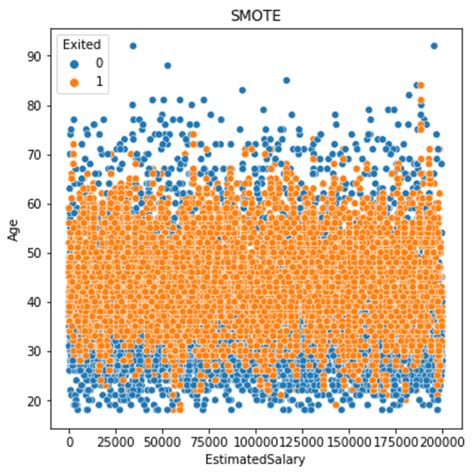 7 Smote Variations For Oversampling Kdnuggets