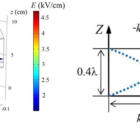 Rms Electric Field Distribution Left And Computational Domain Right Download Scientific