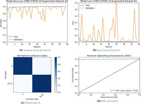 Accuracy Loss Confusion Matrix And Roc Curve For The Proposed