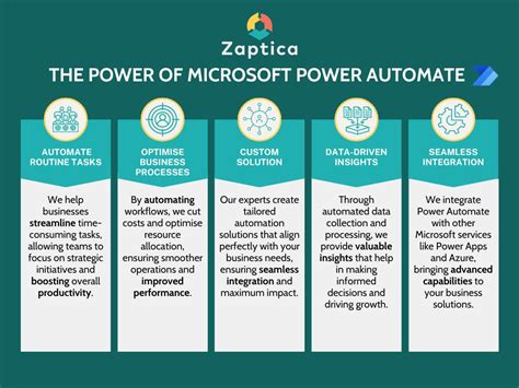 Zaptica On Linkedin Powerautomate Businessautomation Powerplatform