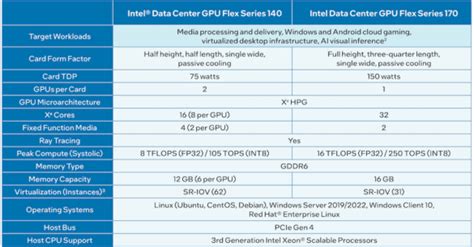Intel Data Center Gpu Flex Series For The Intelligent Visual Cloud