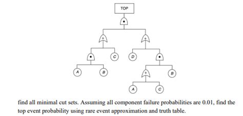solved find all minimal cut sets assuming all component
