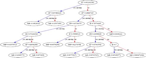 Figure 12 From Dynamic Forecasting Of Solar Energy Microgrid Systems Using Feature Engineering