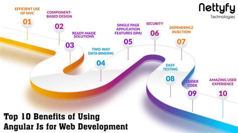 Top Benefits Of Using Angular Js For Web Development