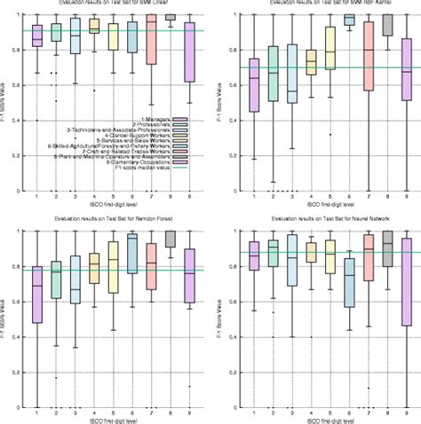 Box Plots To Evaluate Results For The Machine Learning Algorithms