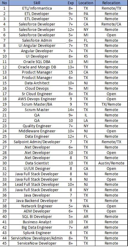 praveen reddy on linkedin hotlist c2chotlist benchsale