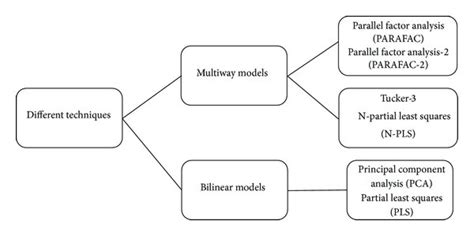 Different Techniques To Apply Chemometrics On The Basis Of Clustering